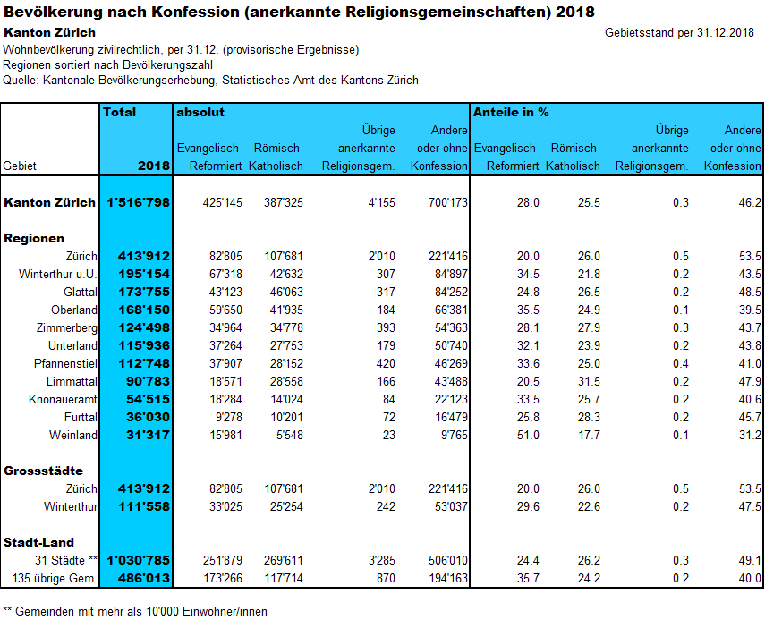 Zürcher Bevölkerung wächst weiter | Kanton Zürich