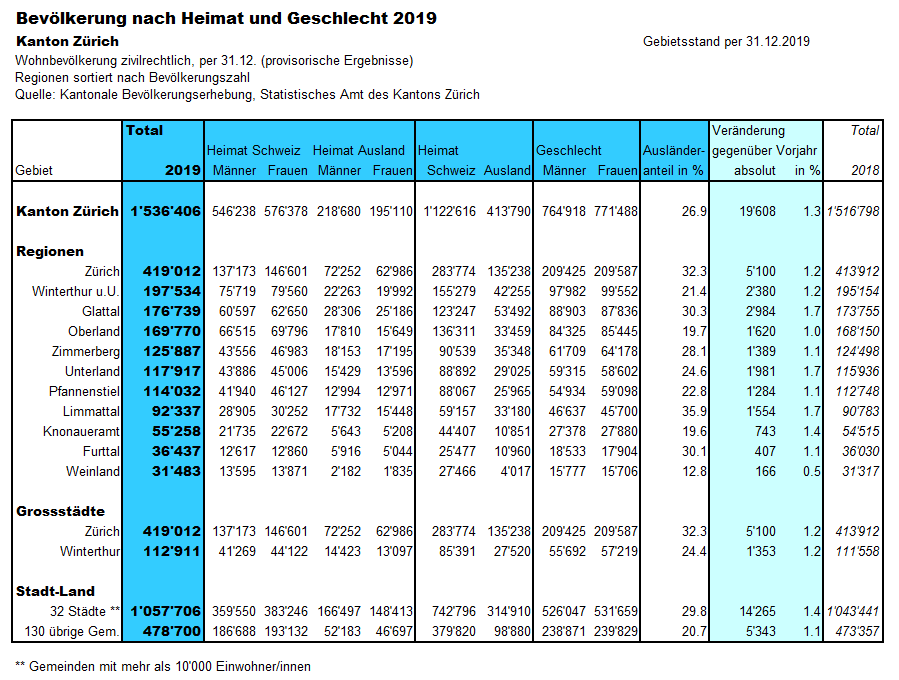 Zürcher Bevölkerung erneut stark gewachsen | Kanton Zürich