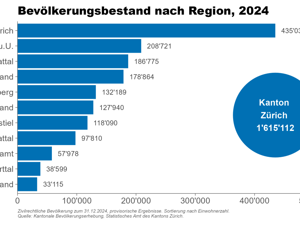 Das Bevölkerungswachstum im Kanton Zürich hat sich verlangsamt | Kanton ...