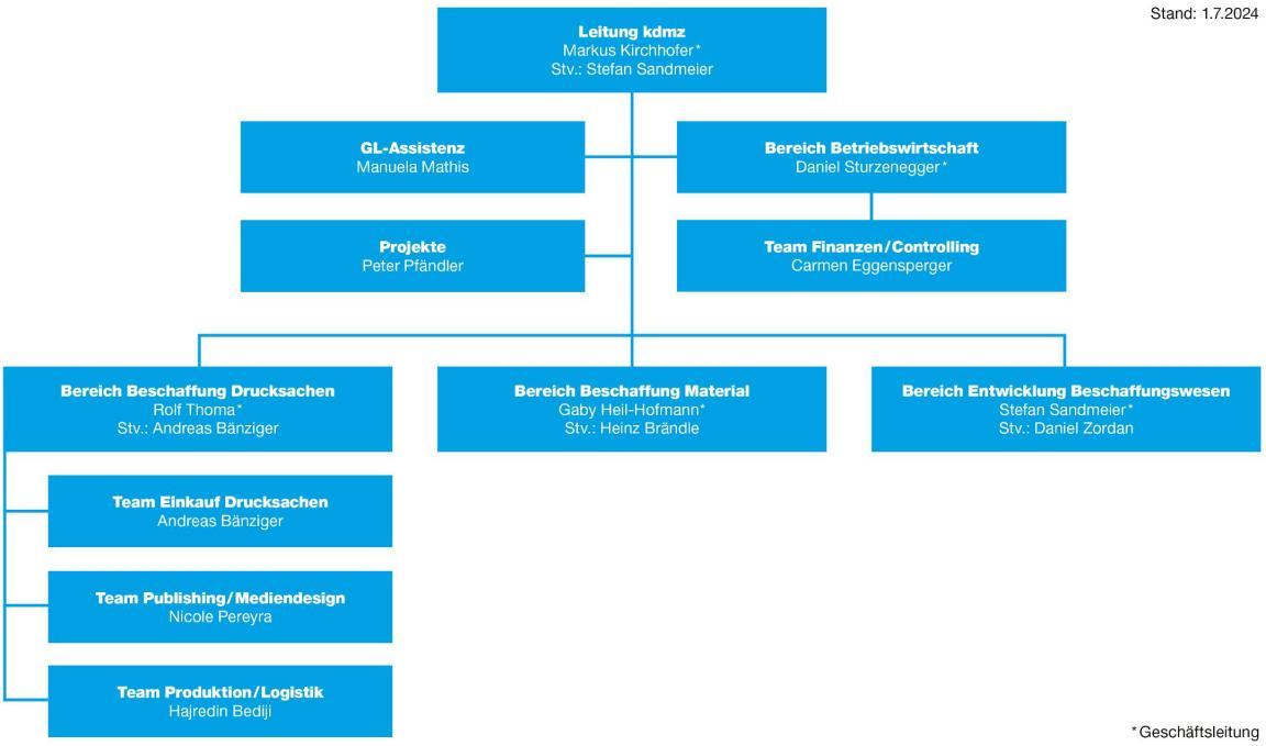 kdmz | Kanton Zürich