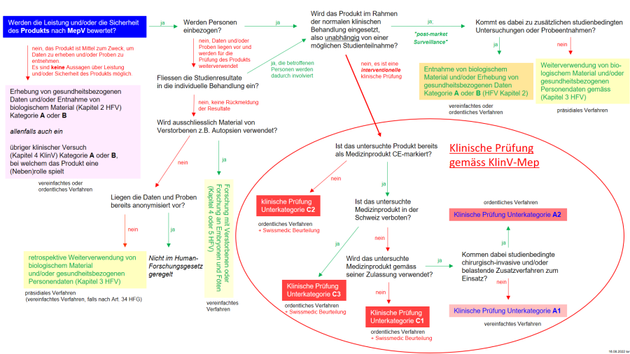Einteilung eines Forschungsprojekts | Kanton Zürich