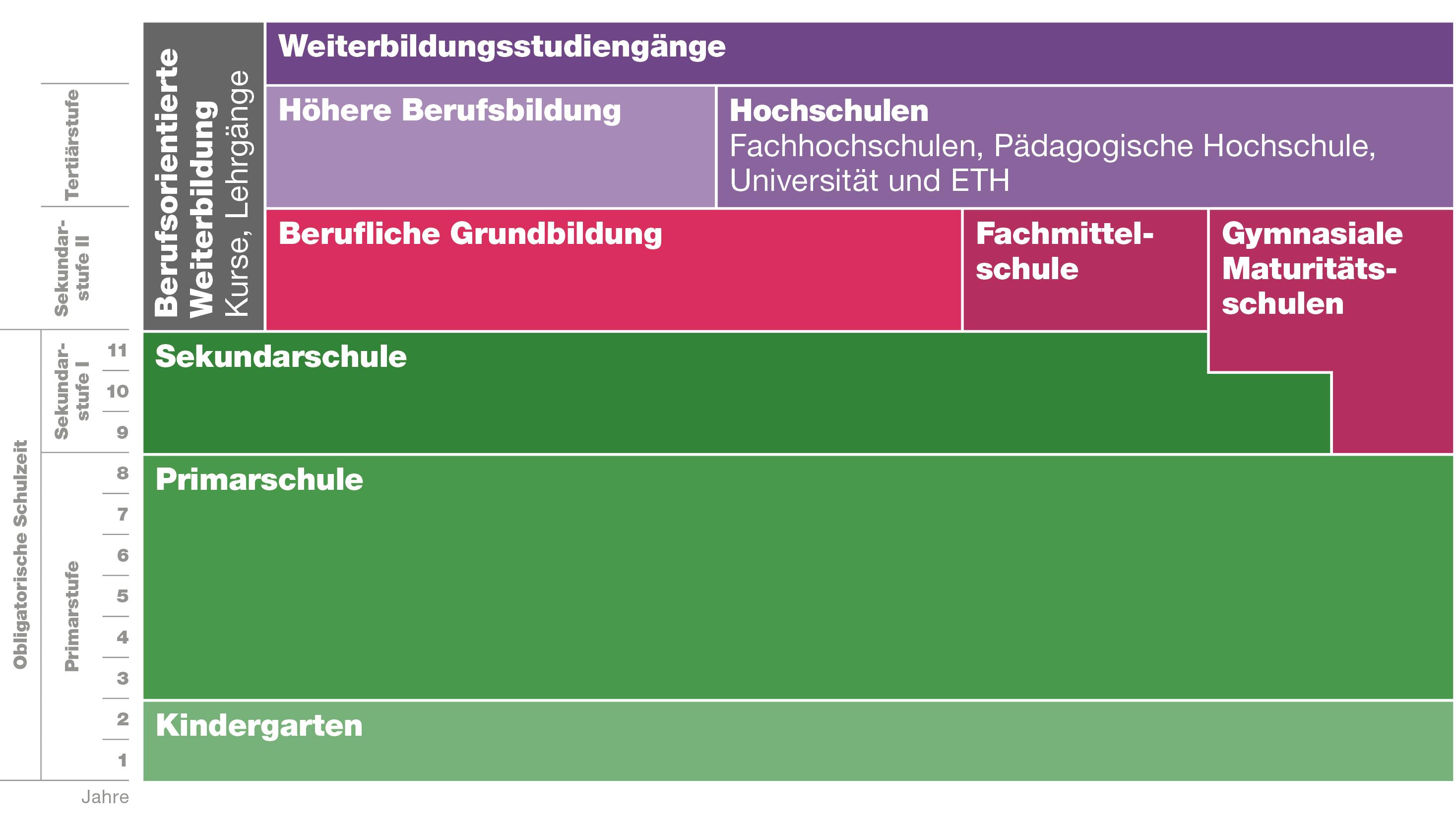 Bildungssystem | Kanton Zürich