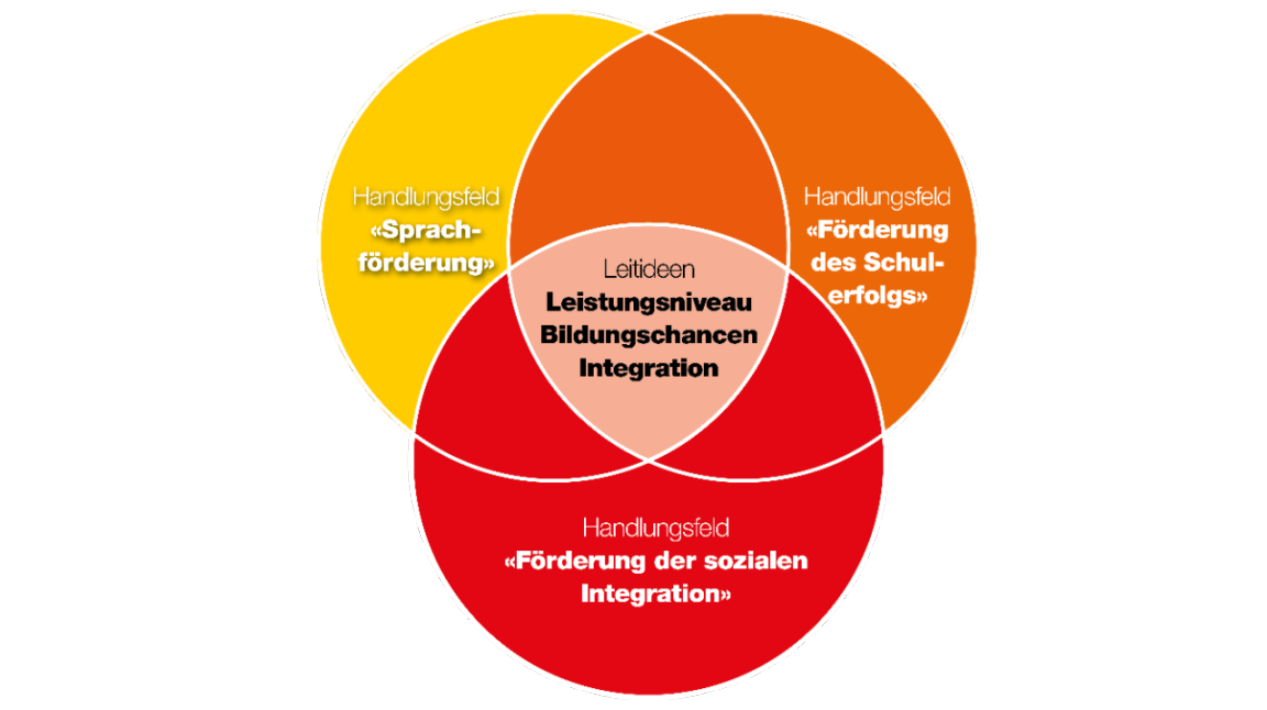 Qualität in multikulturellen Schulen (QUIMS) | Kanton Zürich