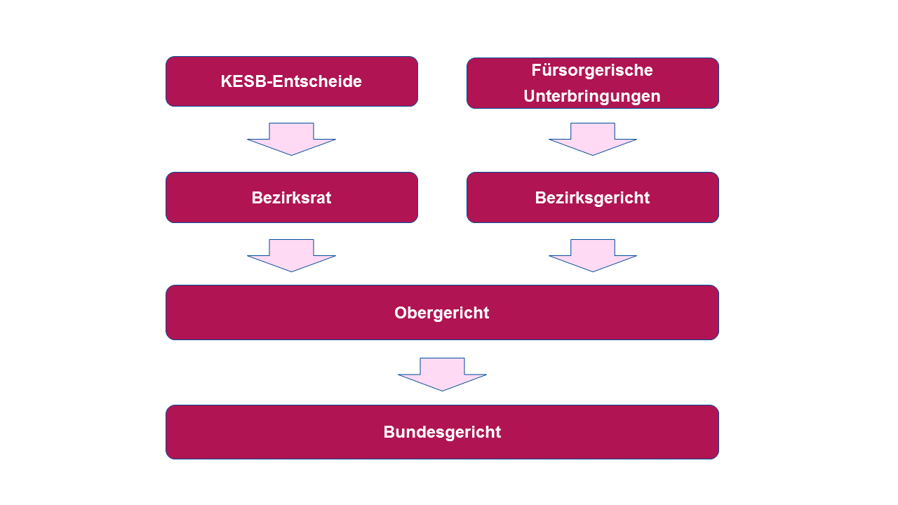 Fachaufsicht KESB | Kanton Zürich