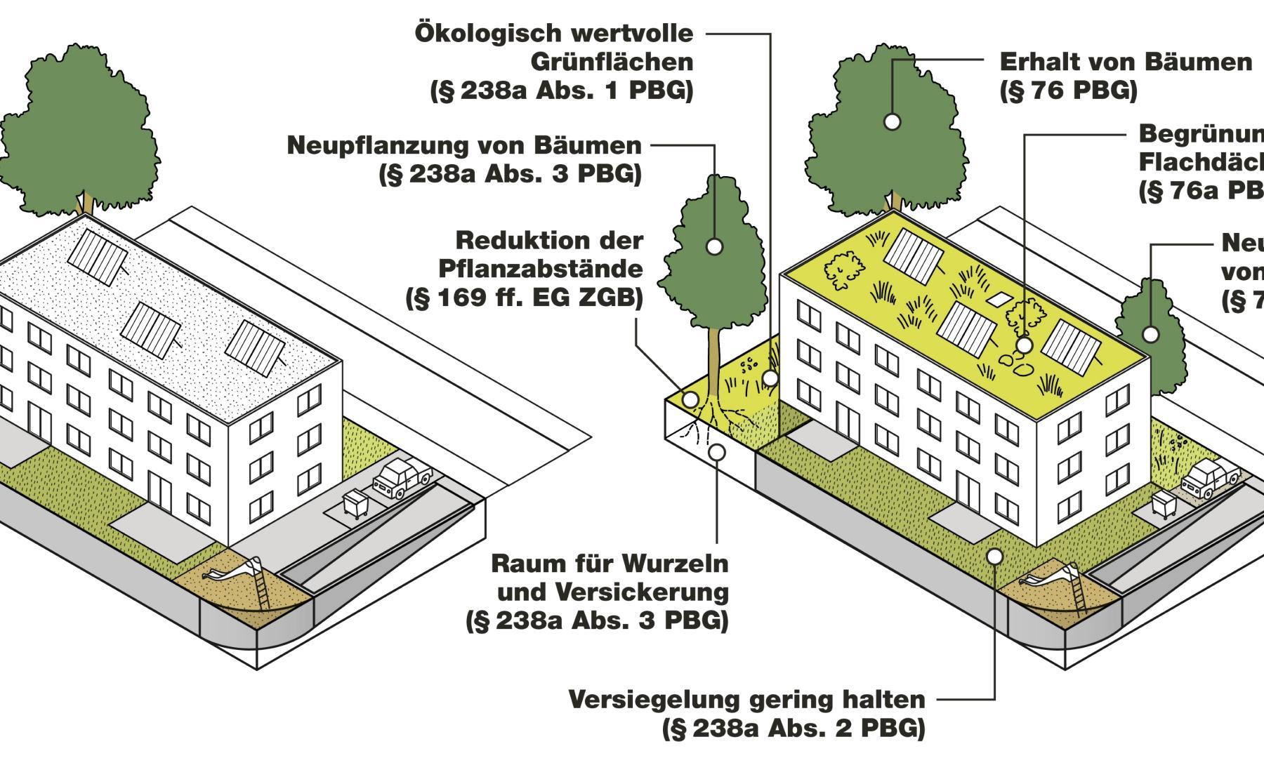 Umsetzungshilfe «Klimaangepasste Siedlungsentwicklung» | Kanton Zürich