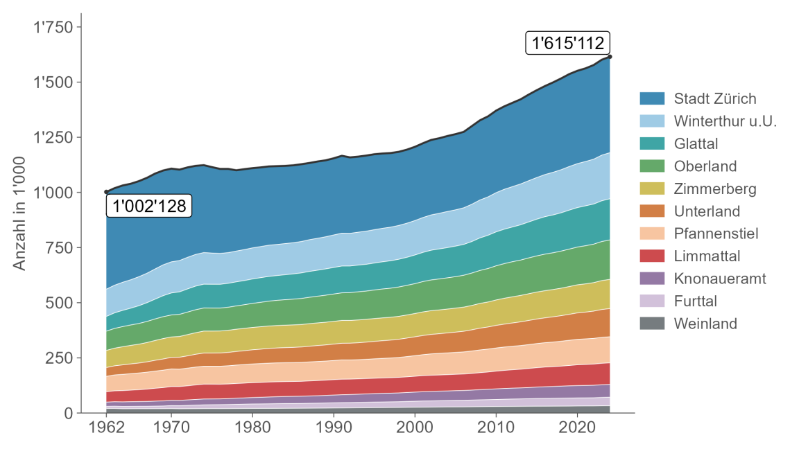 Bestand & Struktur der Bevölkerung | Kanton Zürich