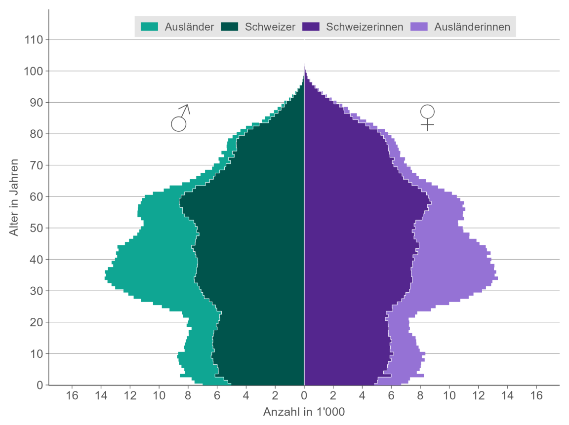 Bestand & Struktur der Bevölkerung | Kanton Zürich