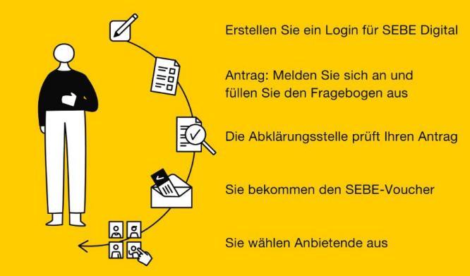 SEBE für Menschen mit Behinderung | Kanton Zürich