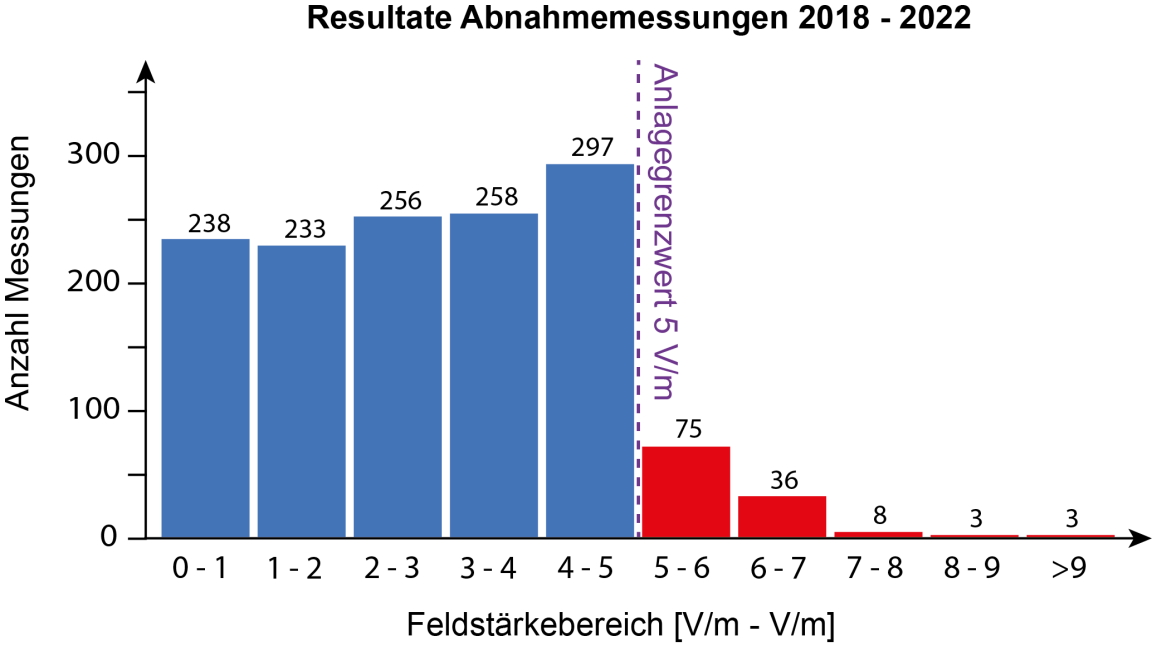 Mobilfunk | Kanton Zürich
