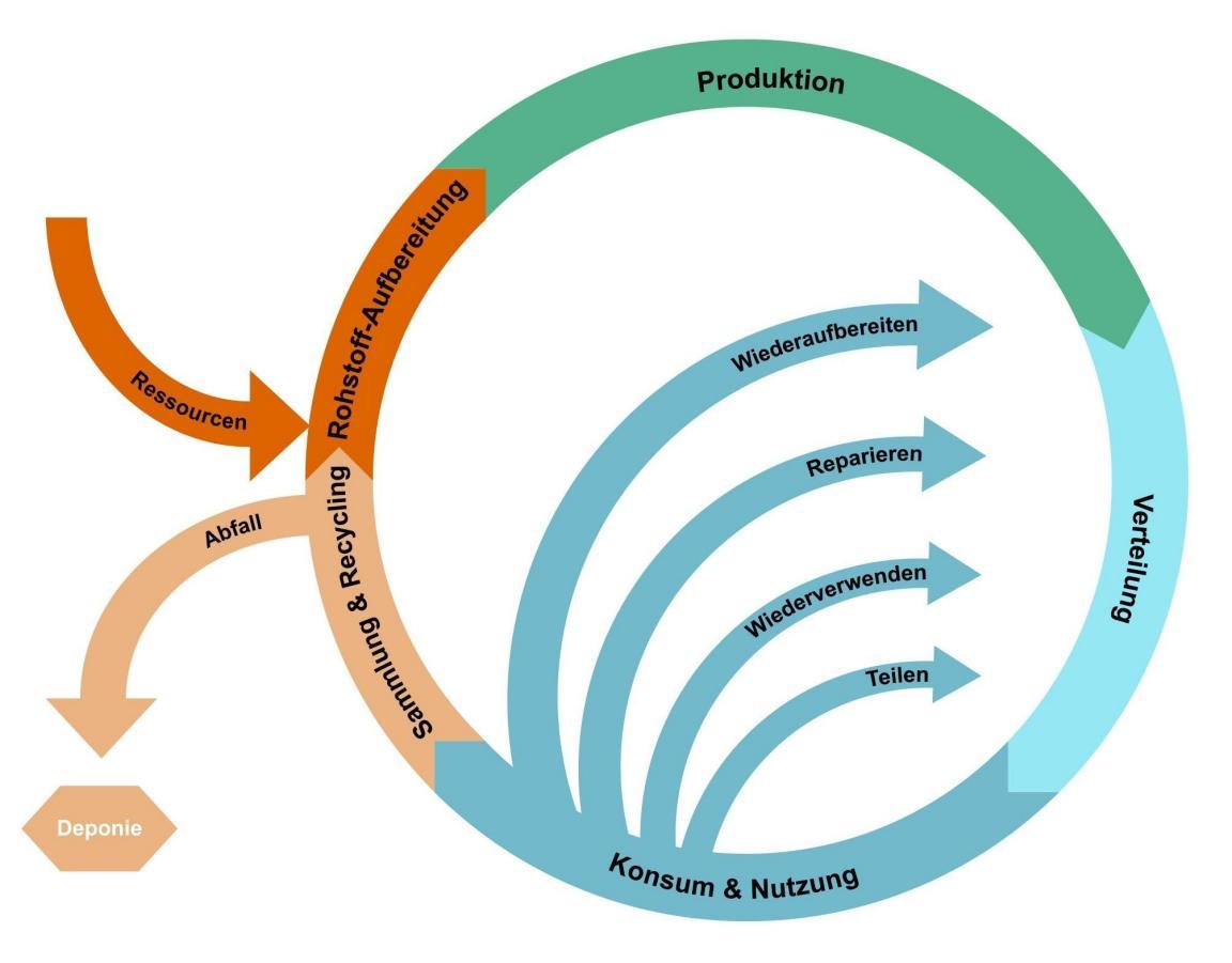 Umweltbericht: Rohstoffe & Abfall | Kanton Zürich